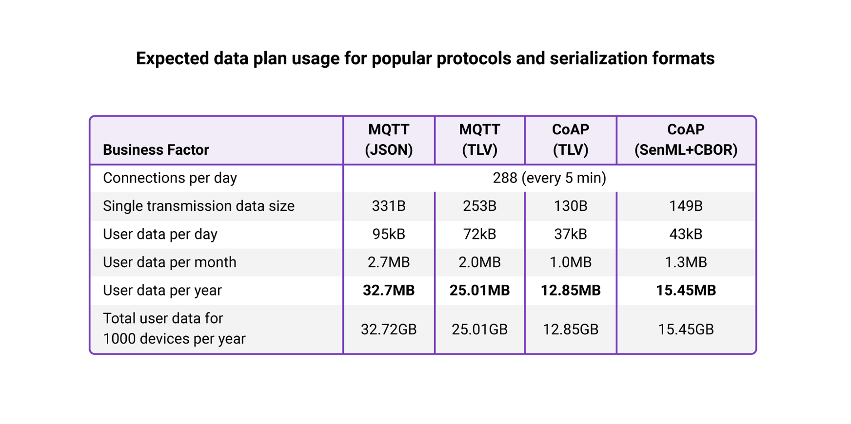 IoT Communication Protocols with measurements for NB-IoT - Expert Guide